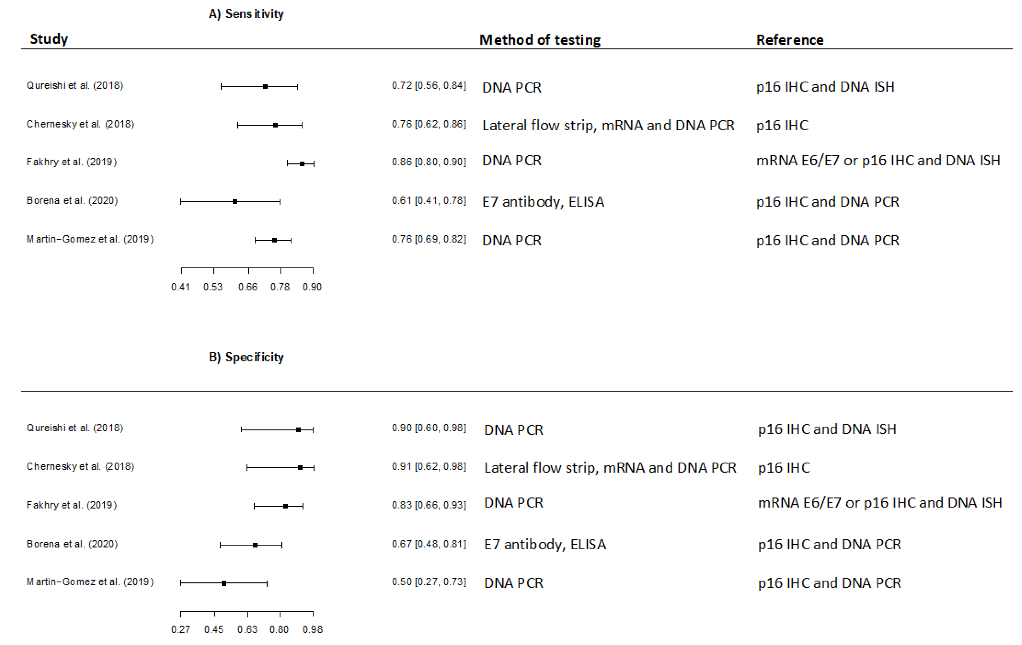 Diagnostic Accuracy of HPV Detection in Patients with Oropharyngeal ...