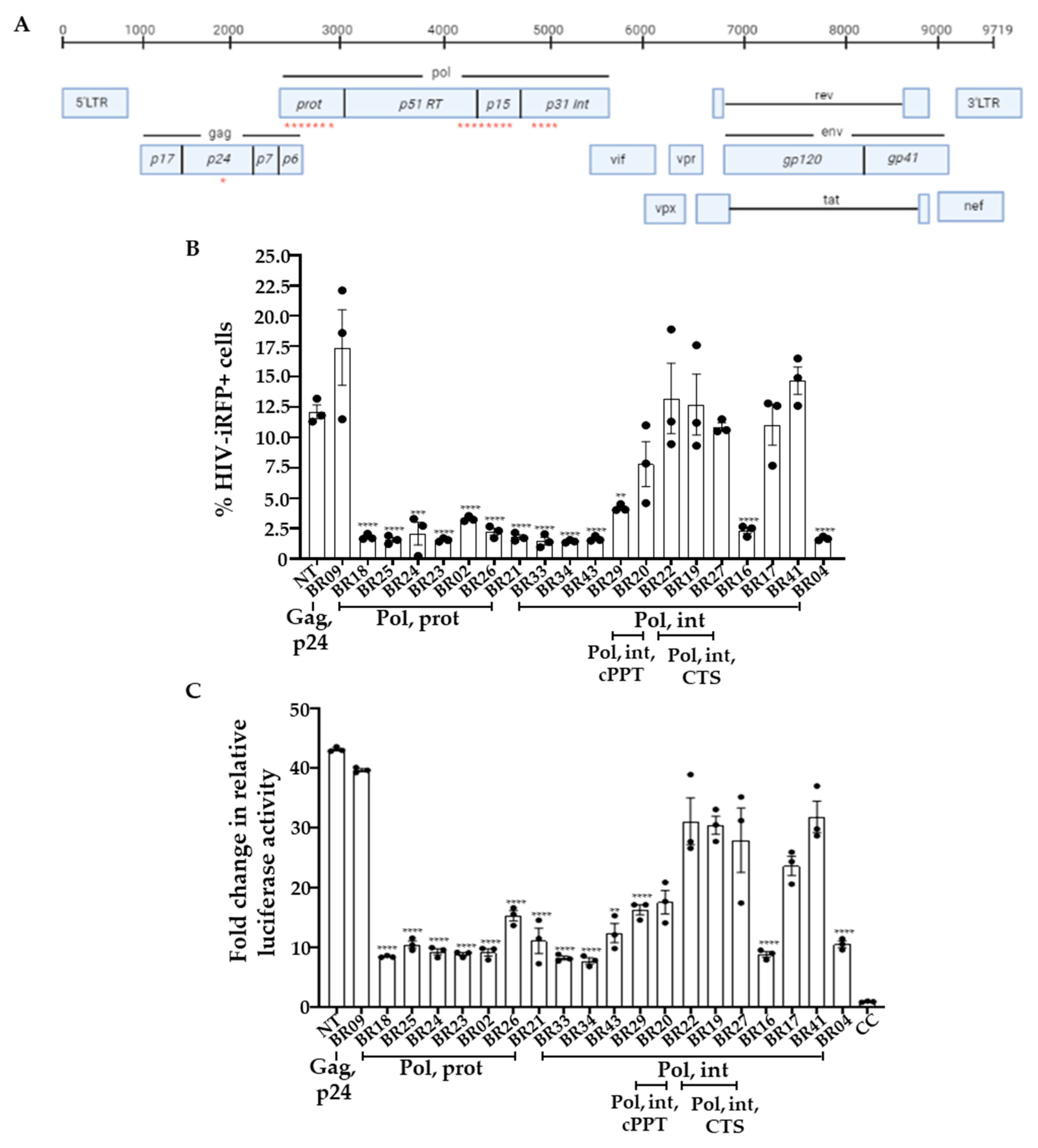 Efficient Inhibition of HIV Using CRISPR/Cas13d Nuclease System