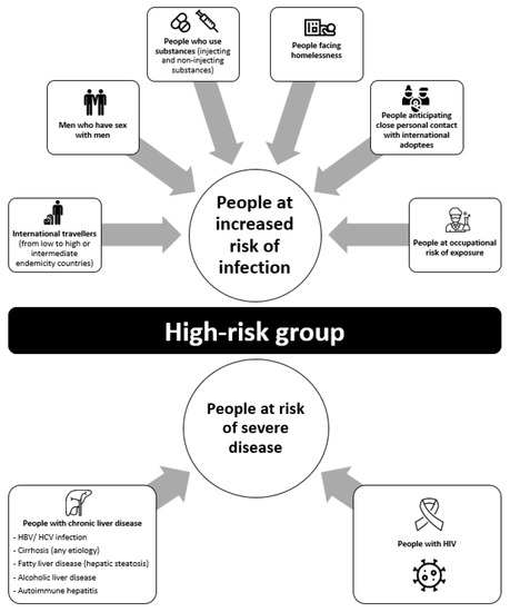 Hepatitis A: Epidemiology, High-Risk Groups, Prevention and Research on ...
