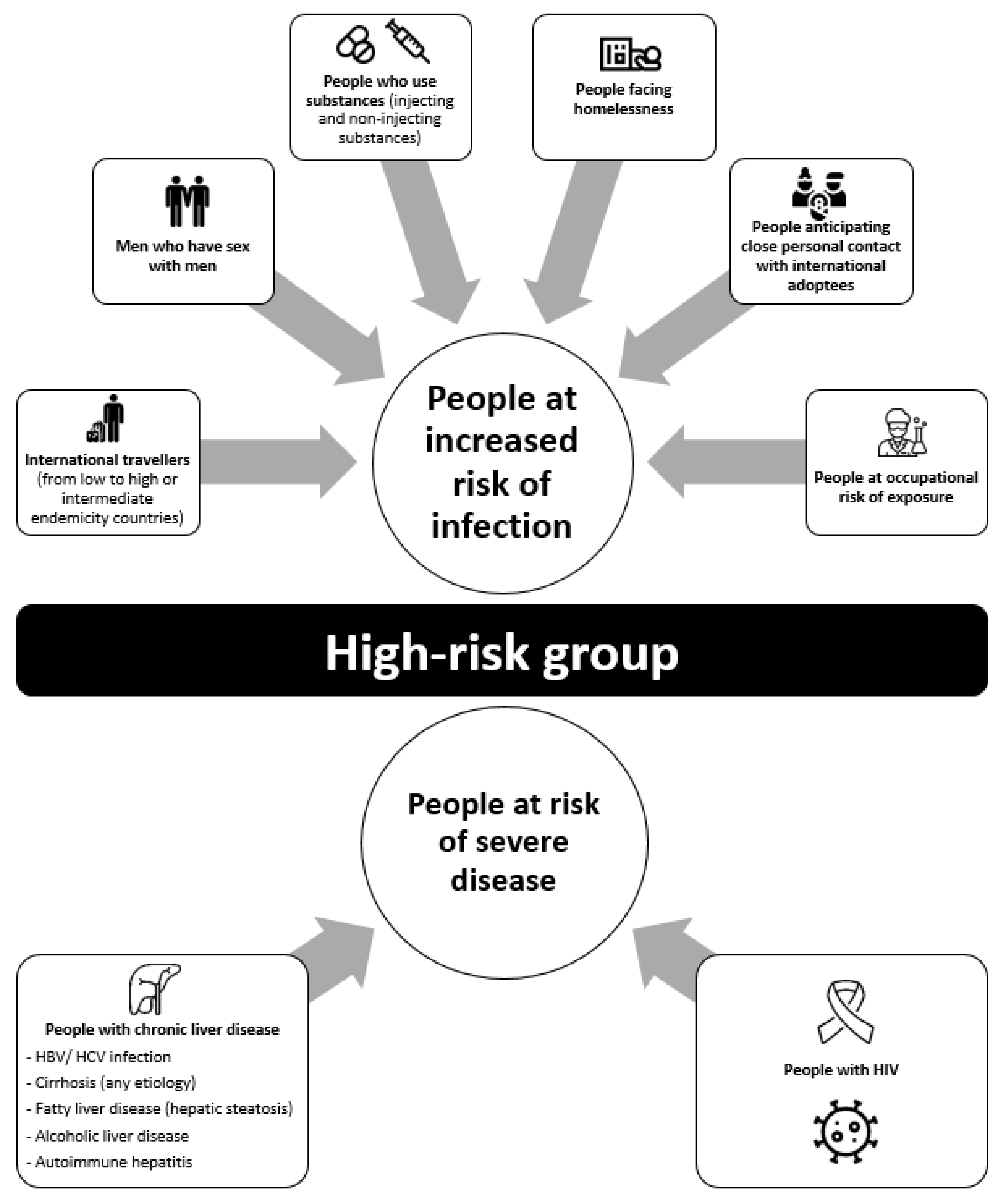 Viruses Free Full Text Hepatitis A Epidemiology High Risk Groups
