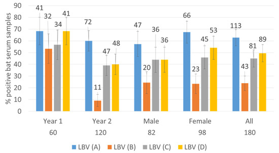 Serum Neutralization Profiles of Straw-Colored Fruit Bats (Eidolon ...