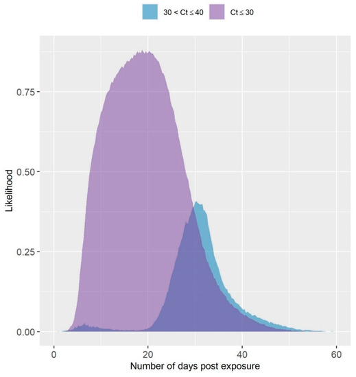 Viruses | Free Full-Text | Simulated Flock-Level Shedding ...