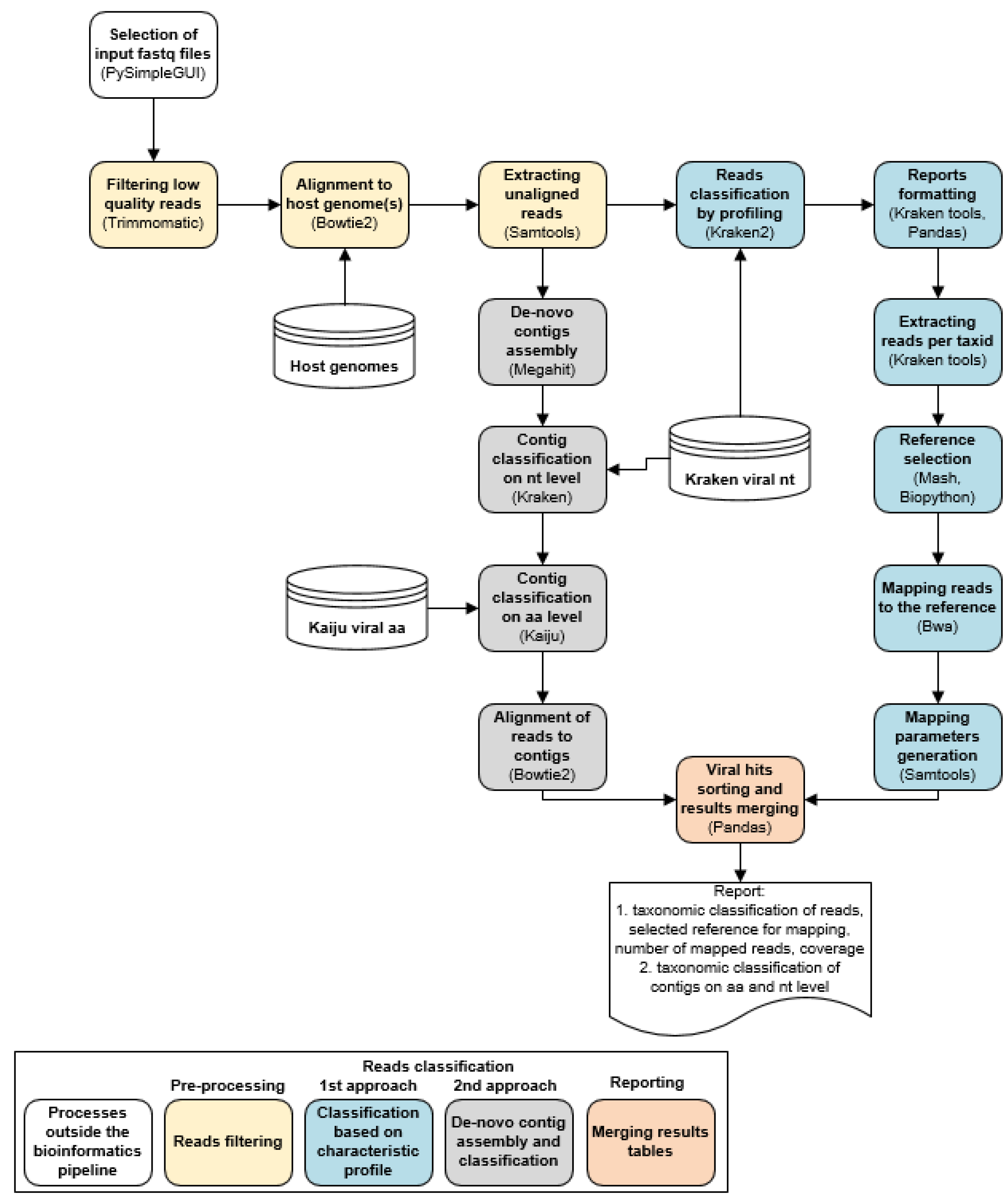 Viruses | Free Full-text | Labrador—a Computational Workflow For Virus