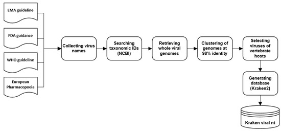 LABRADOR—A Computational Workflow for Virus Detection in High ...