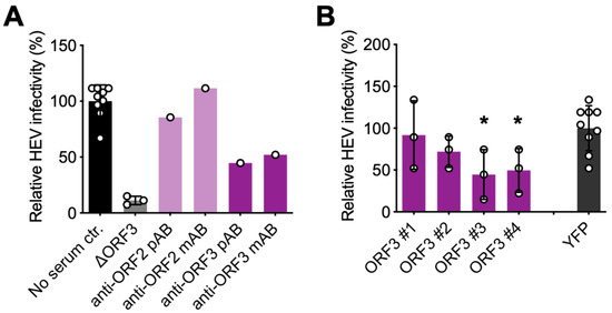 Induction of Hepatitis E Virus Anti-ORF3 Antibodies from Systemic ...