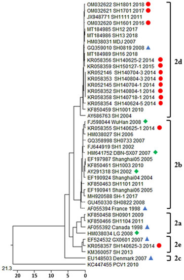 Molecular Epidemic Characteristics and Genetic Evolution of Porcine ...