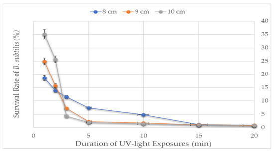 Prevalence, Diversity and UV-Light Inducibility Potential of Prophages ...