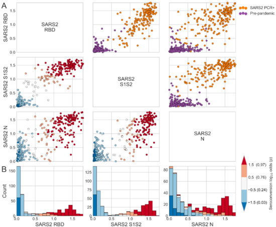 Viruses | Free Full-Text | A Novel Method to Reduce ELISA Serial ...