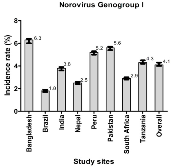 Risk Factors for Norovirus Infections and Their Association with ...