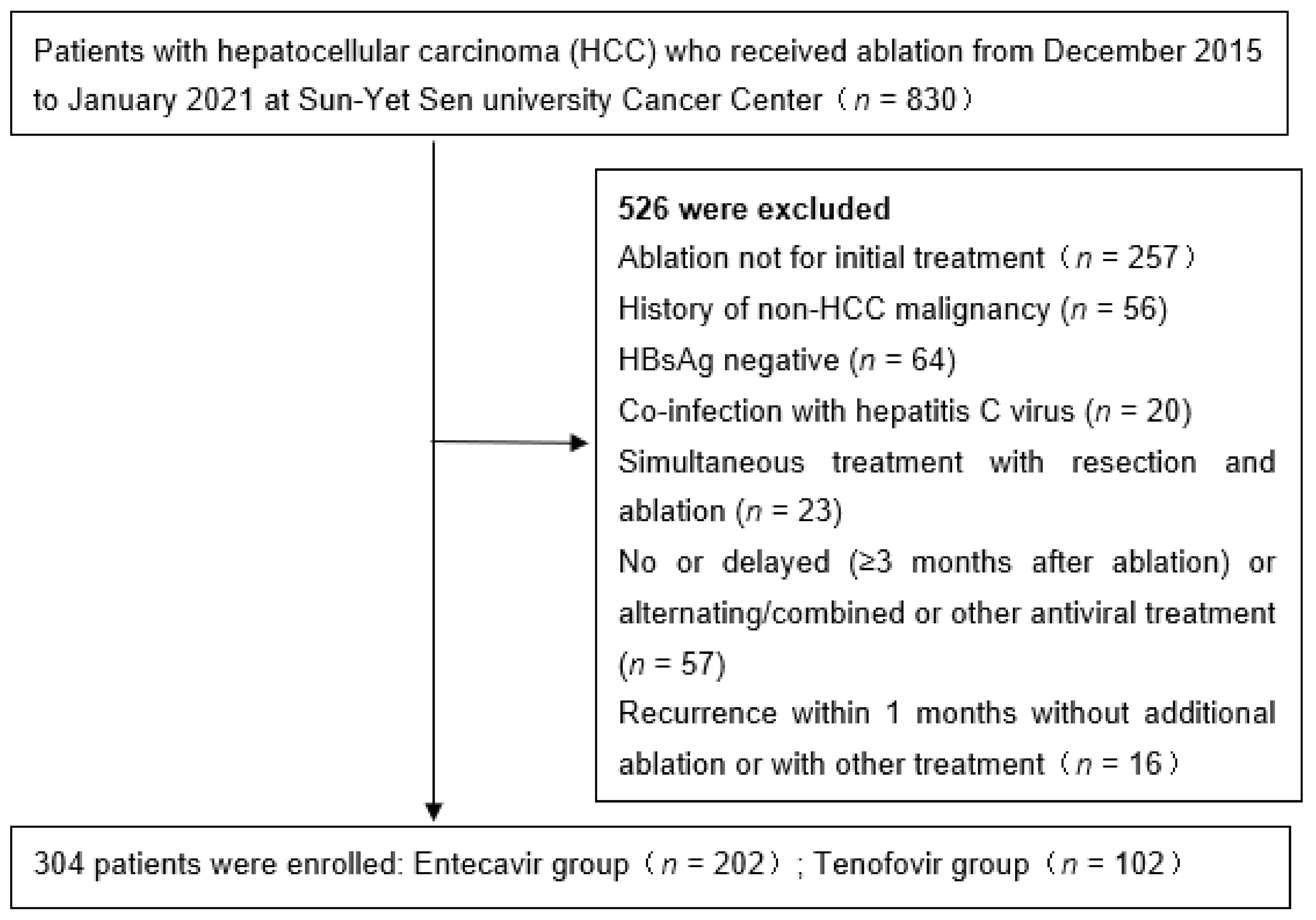 Tenofovir vs. Entecavir on Outcomes of Hepatitis B Virus-Related ...