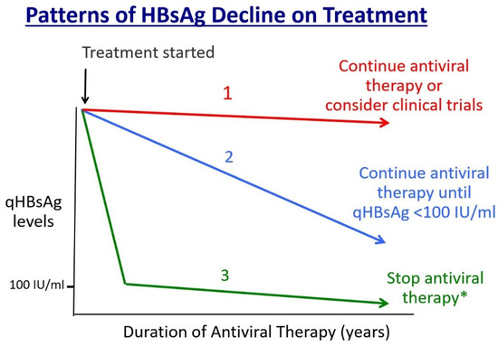 HBsAg Loss as a Treatment Endpoint for Chronic HBV Infection: HBV Cure