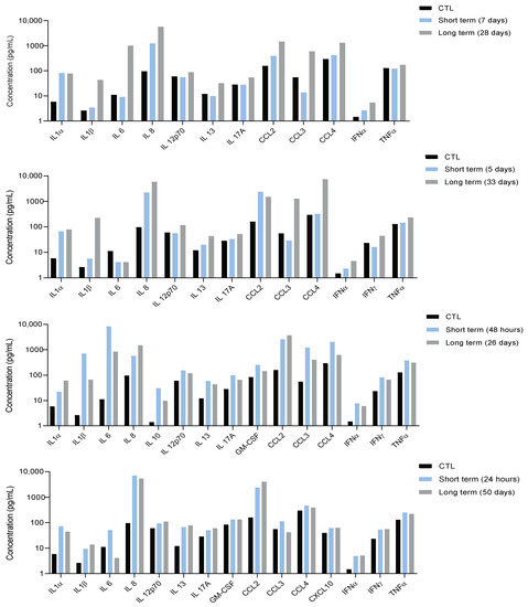 West Nile Virus Neuroinfection in Humans: Peripheral Biomarkers of ...