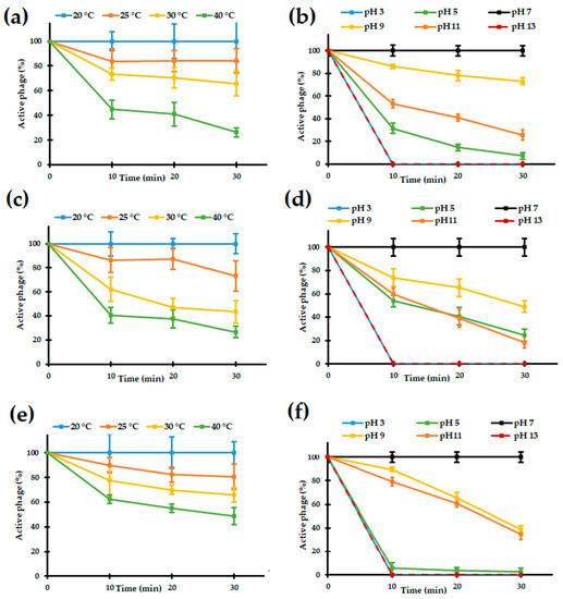 Characterization of Three Novel Virulent Aeromonas Phages Provides ...