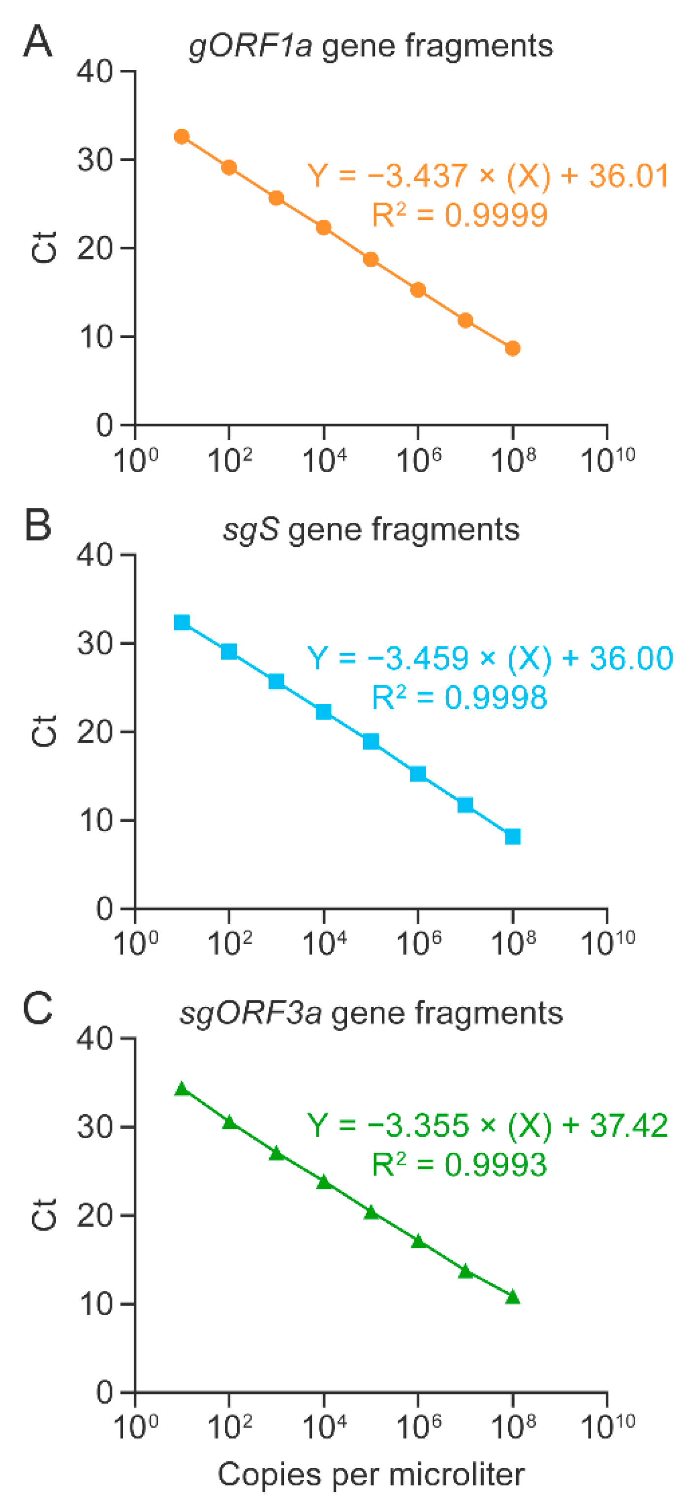Duplex One-Step RT-qPCR Assays for Simultaneous Detection of Genomic ...