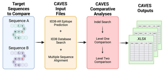 Viruses | Free Full-Text | CAVES: A Novel Tool for Comparative Analysis ...