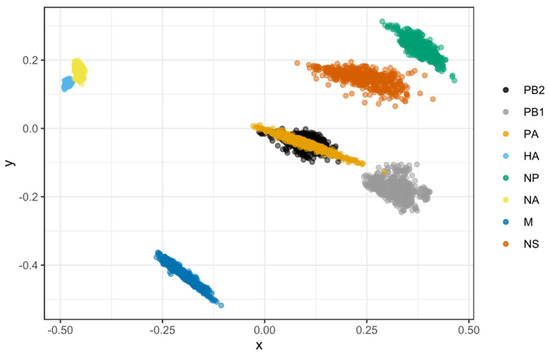 Genome-Wide Reassortment Analysis of Influenza A H7N9 Viruses ...