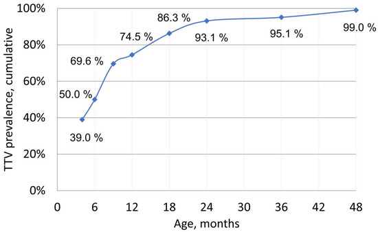 Torque Teno Virus Primary Infection Kinetics in Early Childhood