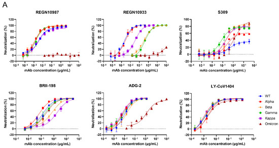 Developing Pseudovirus-Based Neutralization Assay against Omicron ...