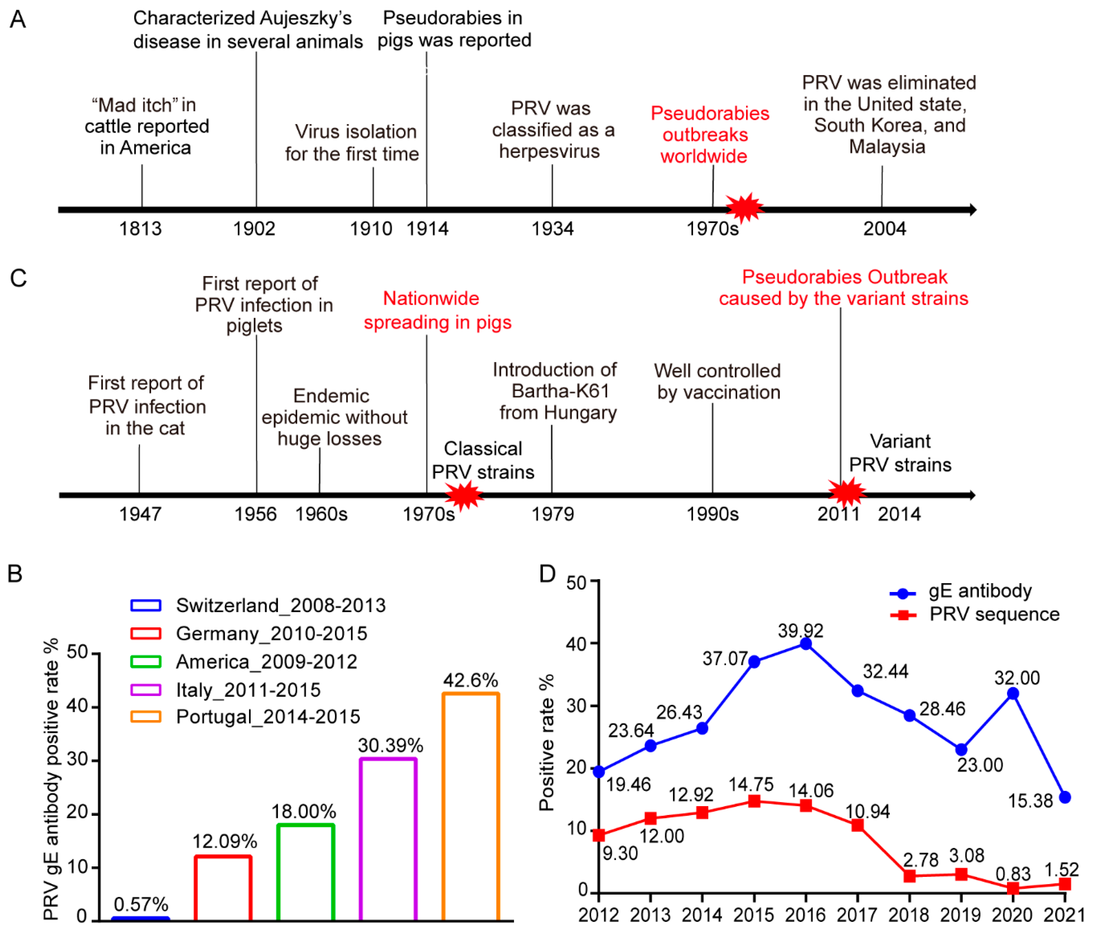 The Epidemiology And Variation In Pseudorabies Virus A Continuing