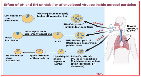 Impact of Chemical Properties of Human Respiratory Droplets and Aerosol ...