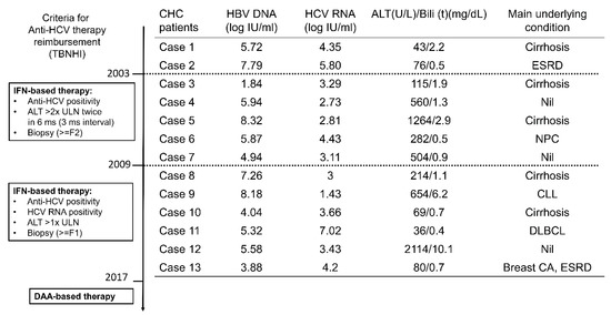 Hepatitis C Virus Reactivation in Anti-HCV Antibody-Positive Patients ...