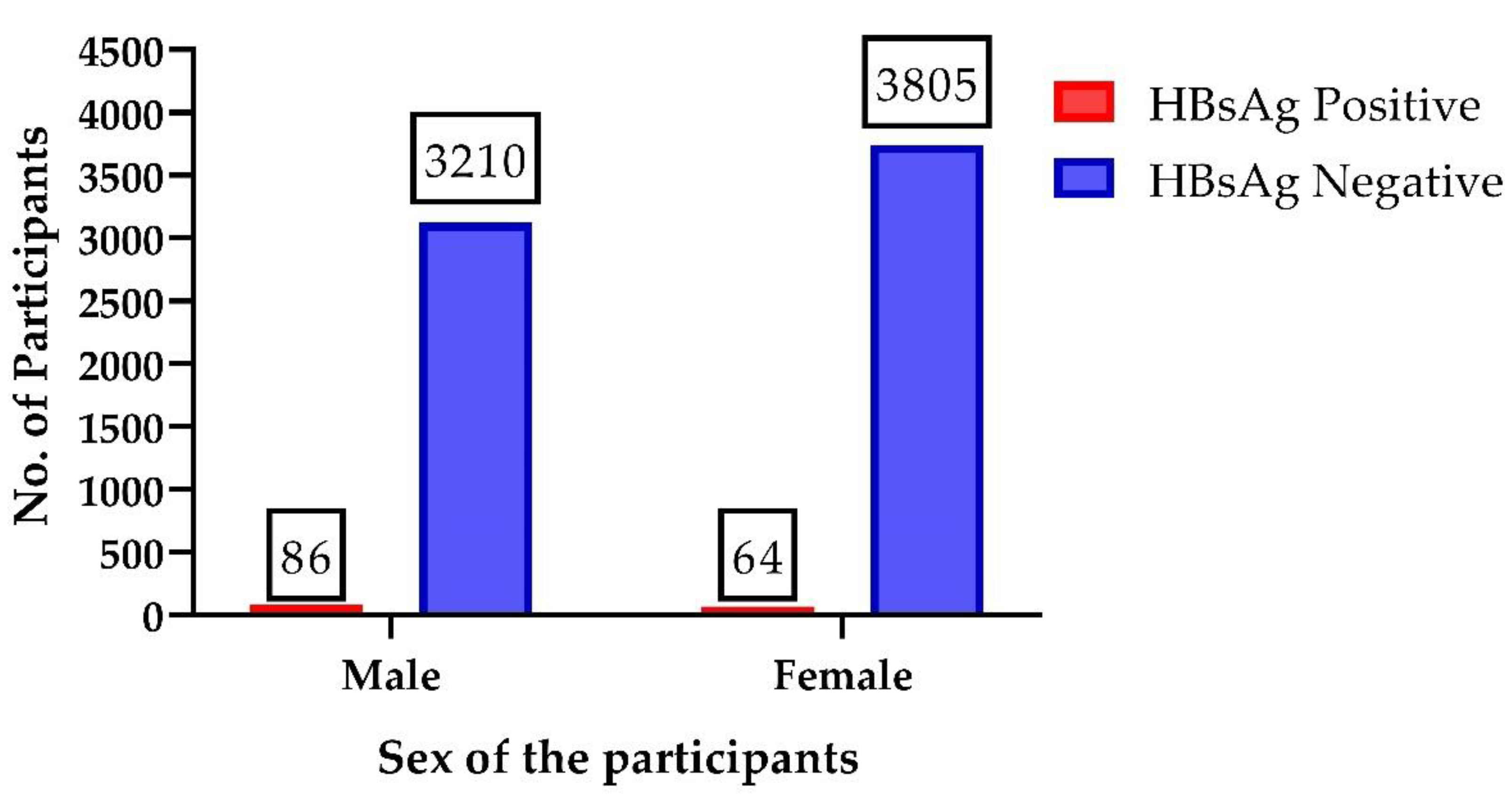 Viruses Free Full Text Hepatitis B Among University Population