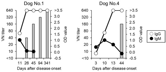 Lethal Disease in Dogs Naturally Infected with Severe Fever with ...