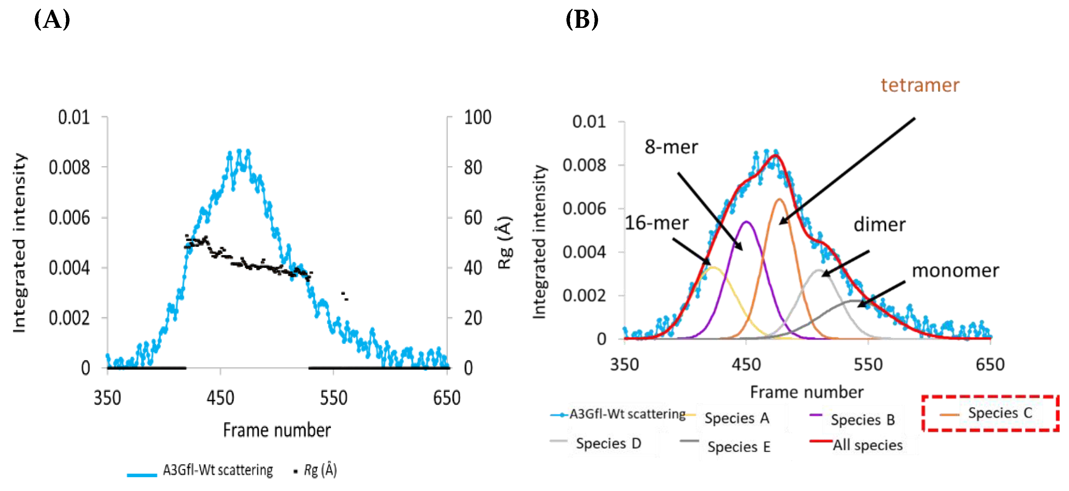 Small-Angle X-ray Scattering (SAXS) Measurements of APOBEC3G Provide Structural Basis for ...