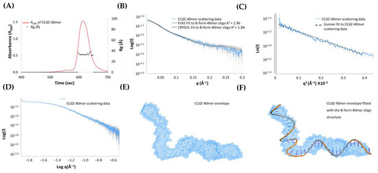 Small-Angle X-ray Scattering (SAXS) Measurements of APOBEC3G Provide ...