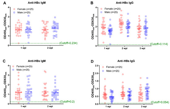 Anti-HBc IgG Responses Occurring at the Early Phase of Infection ...