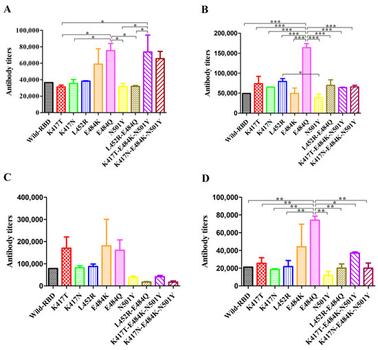 Viruses | Free Full-Text | Enhancing the Immunogenicity of RBD Protein ...