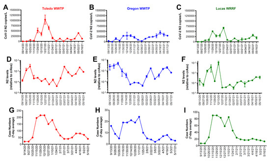 SARS-CoV-2 Monitoring in Wastewater Reveals Novel Variants and Biomarkers of Infection
