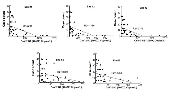 SARS-CoV-2 Monitoring in Wastewater Reveals Novel Variants and Biomarkers of Infection
