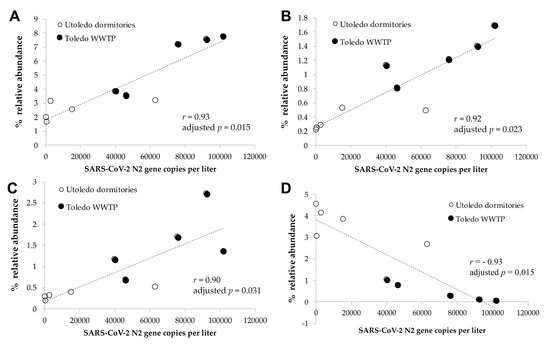 SARS-CoV-2 Monitoring in Wastewater Reveals Novel Variants and Biomarkers of Infection