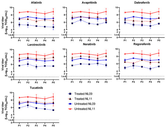 Viruses | Free Full-Text | FDA-Approved Inhibitors of RTK/Raf Signaling ...