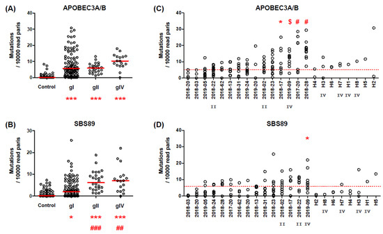 Quantification of APOBEC3 Mutation Rates Affecting the VP1 Gene of BK ...