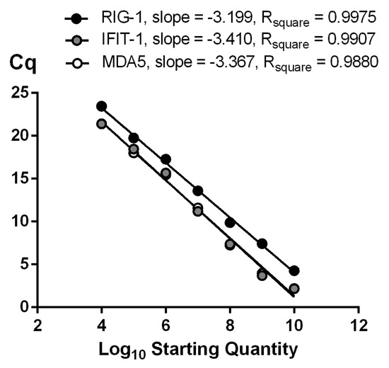Simultaneous Detection of RIG-1, MDA5, and IFIT-1 Expression Is a ...