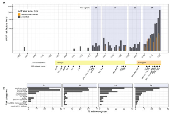 Viruses | Free Full-Text | Identification of Risk Factors for African ...