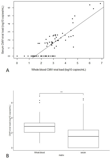 Contribution of Serum Cytomegalovirus PCR to Diagnosis of Early CMV ...