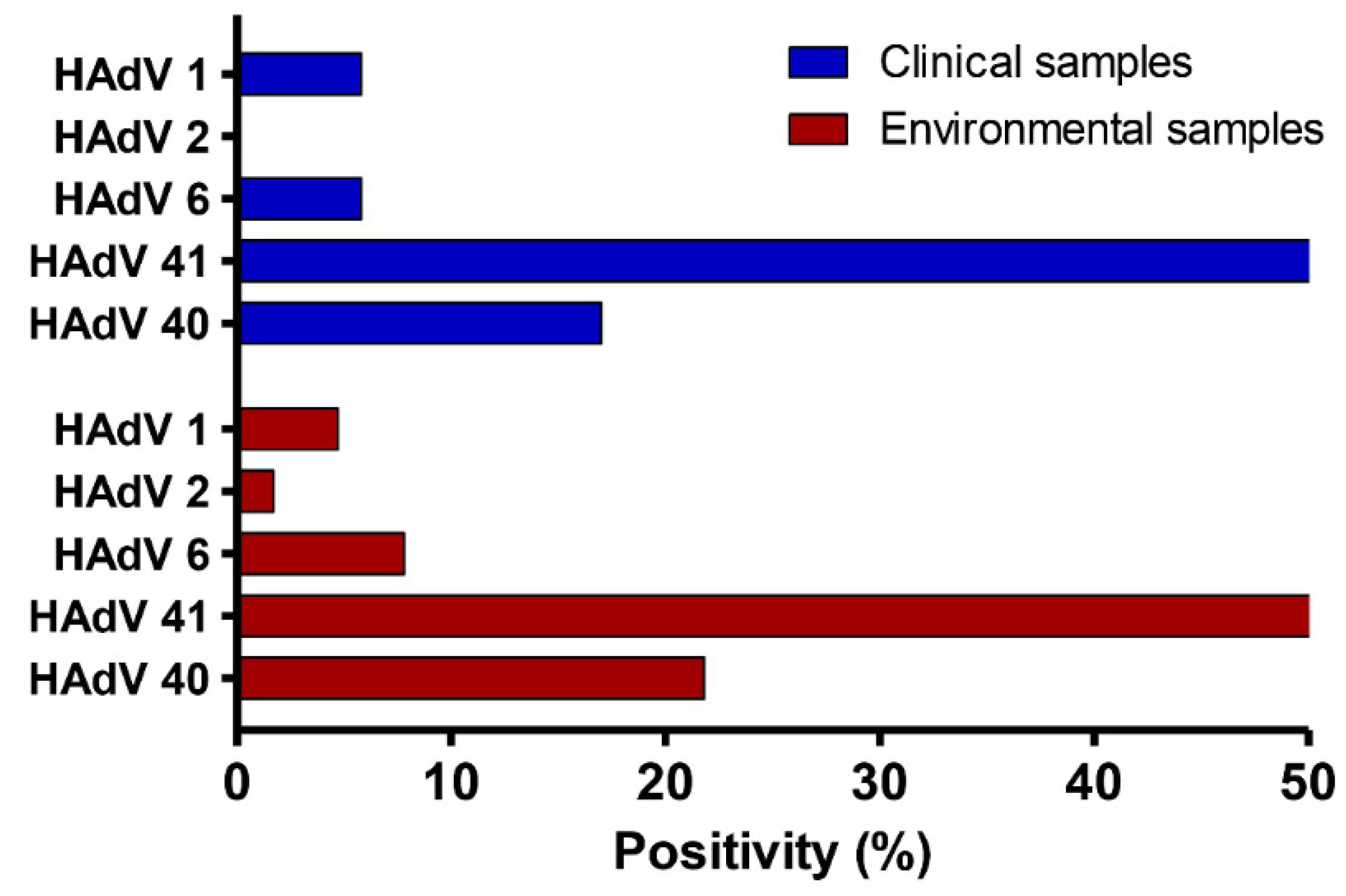 Isolation and Genotyping of Adenoviruses from Wastewater and Diarrheal ...
