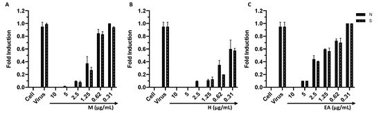 Antiviral Activity of Ficus rubiginosa Leaf Extracts against HSV-1 ...