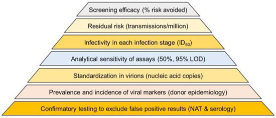 Efficacy of Different Testing Scenarios in Reducing Transfusion ...