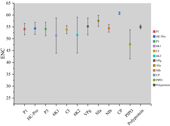 Viruses | Free Full-Text | Host Plants Shape the Codon Usage Pattern of ...
