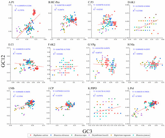 Viruses | Free Full-Text | Host Plants Shape the Codon Usage Pattern of ...