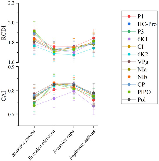 Viruses | Free Full-Text | Host Plants Shape the Codon Usage Pattern of ...