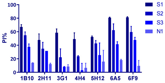 Preparation of Monoclonal Antibodies against the Viral p54 Protein and ...