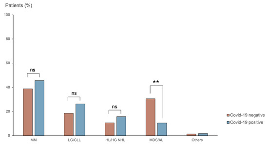 Patients with Hematological Malignancies Treated with T-Cell or B-Cell ...