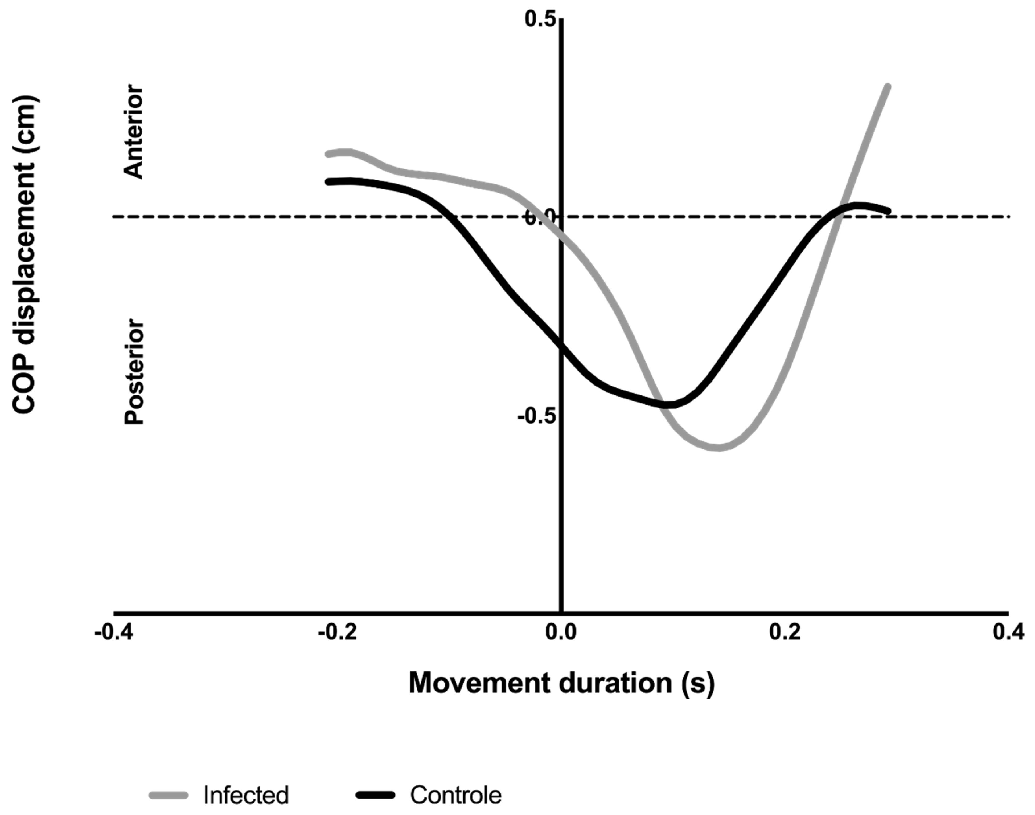 Postural Adjustments in HTLV-1 Infected Patients during a Self ...