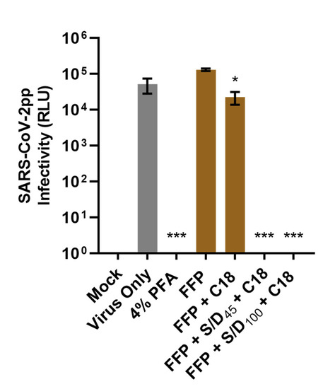 Validation of Viral Inactivation Protocols for Therapeutic Blood ...