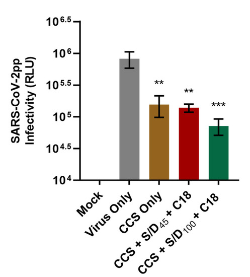 Validation of Viral Inactivation Protocols for Therapeutic Blood ...